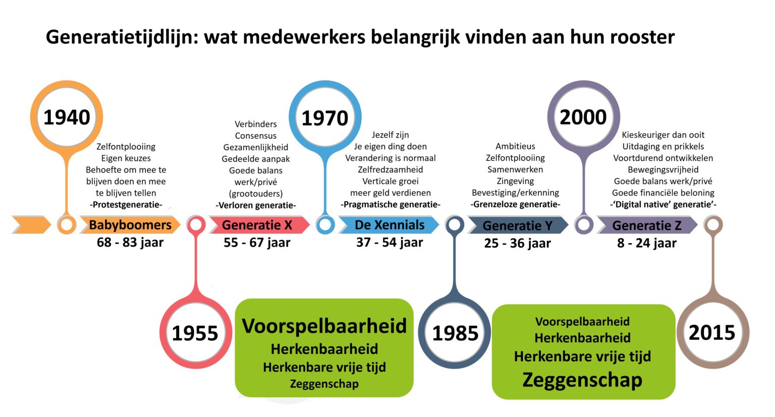 De vier generaties in de zorg - en wat ze willen van hun rooster ...